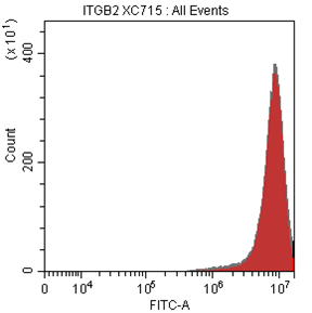 flow cytometry histogram gating